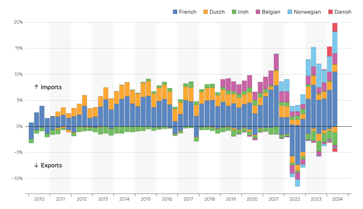 Britain imports one fifth of its electricity | Q2 2024 Quarterly Report ...