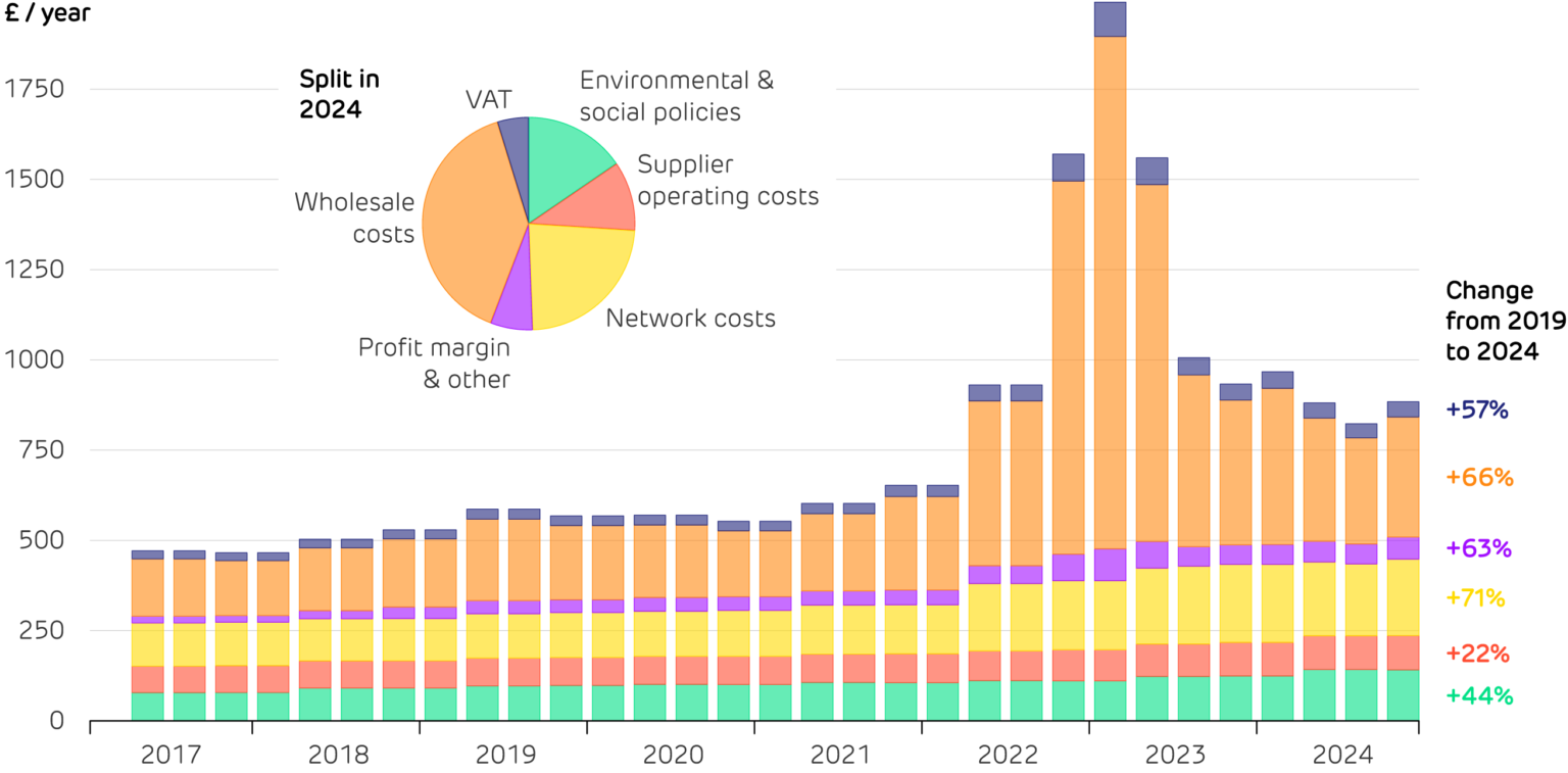 Why are Britain’s power prices the highest in the world? | Q4 2024 ...