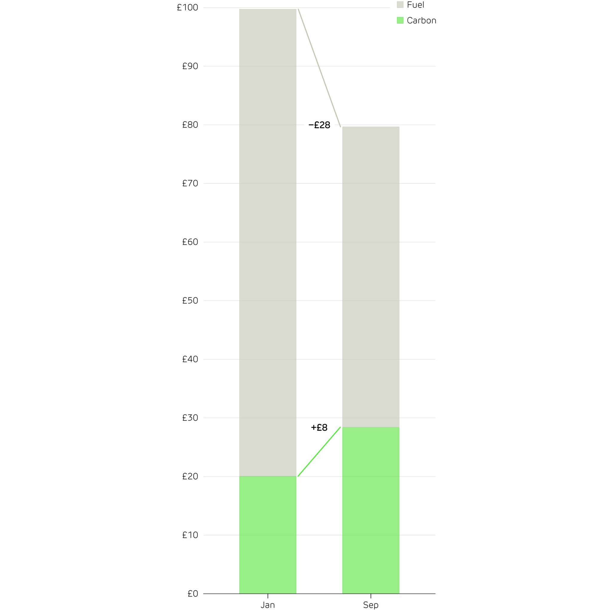 The UK’s carbon price surges | Q3 2025 Quarterly Report | Electric Insights